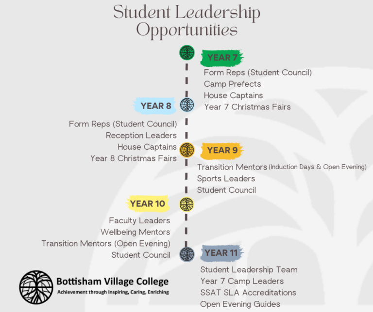 STUDENT LEADERSHIP – Bottisham Village College